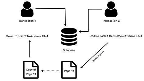 isolation levels behavior in sql server always on availability groups