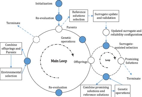 Figure 1 From A Classification Based Surrogate Assisted Evolutionary