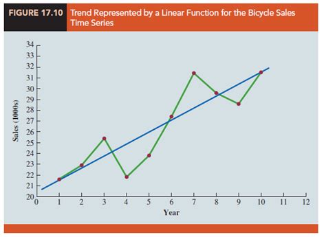 Trend Projection With Time Series Analysis Hkt Consultant