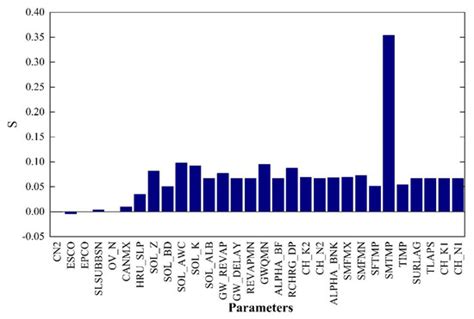 Applied Sciences Free Full Text Parameter Sensitivity Analysis Of