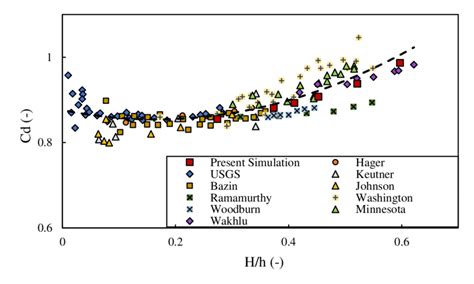 Variation Of Discharge Coefficient Versus Head Ratio Download