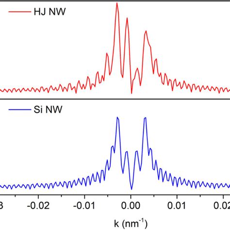 Fast Fourier Transform Intensities Obtained From The Electric Field