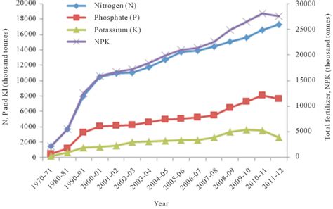 Consumption Of Fertilizer In India 1970 71 To 2011 12 Source