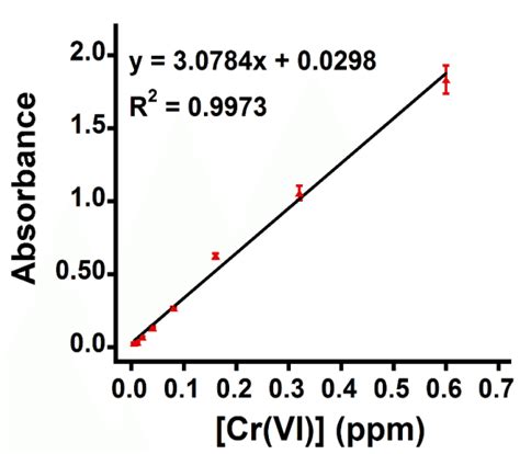Calibration Plot For The Cr Vi Determination Using Standards In The