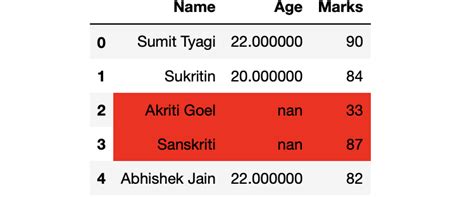highlight the nan values in pandas dataframe geeksforgeeks