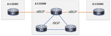 Border Gateway Protocol Bgp Cisconet Training Solutions