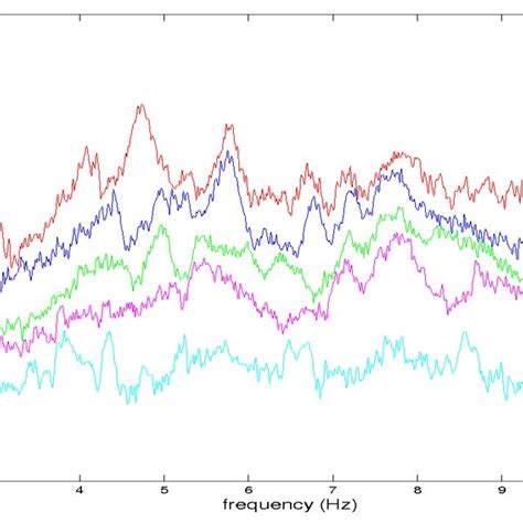Power Spectral Density Singular Values Obtained From A « Deformed