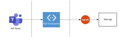 end to end chatbot build using microsoft bot framework by ripon banik