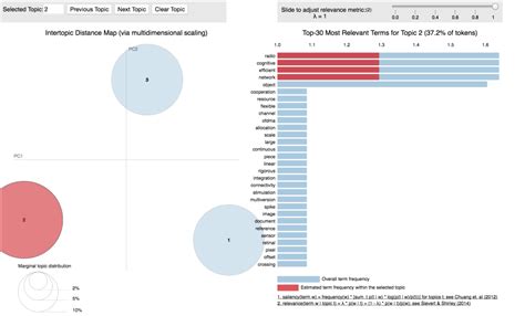 topic modelling in python with nltk and gensim towards data science