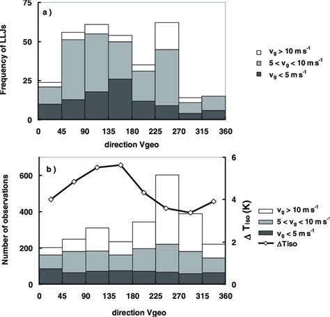 A Distribution Of Llj Occurrence For Classes Of The Geostrophic Wind