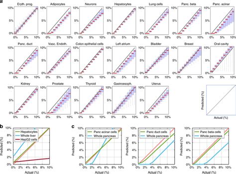 Dna Methylation Patterns Allow For Accurate Deconvolution Of Simulated