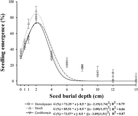 The Effect Of Different Seed Burial Depths On Seedling Emergence Of