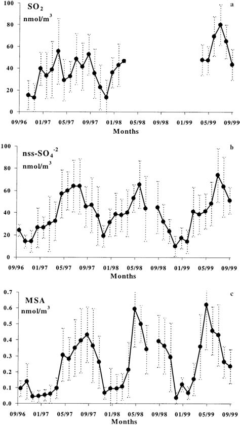 Temporal Variation Of Monthly Averaged Particulate Gaseous Phase So 2