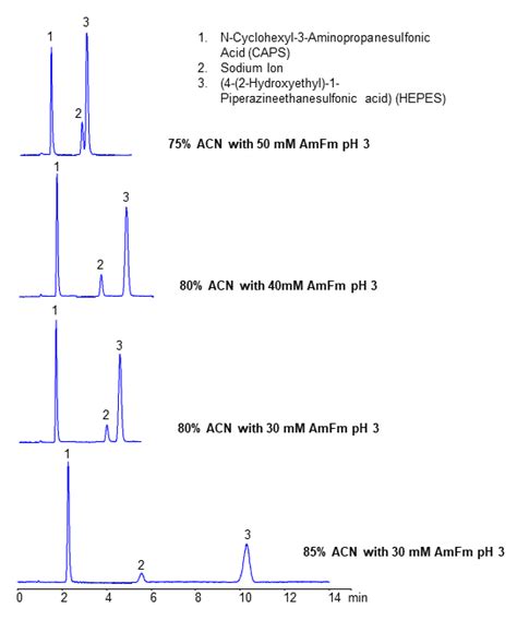 Hplc Separation Of Caps And Hepes Biological Buffers On Amaze Th Mixed