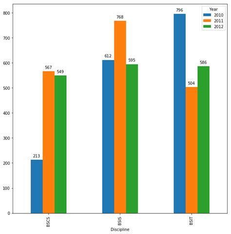 python how do i plot a bar graph when comparing the rows