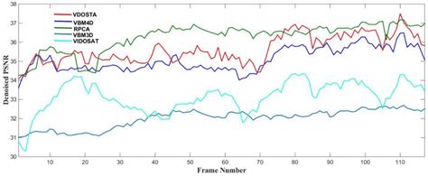 Denoised Psnr Comparison Of The Lv Video With The Noise Level σ Is 50