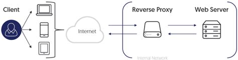 ceptor gateway a sophisticated reverse proxy server ceptor