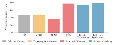 Sequence Modeling Solutions For Reinforcement Learning Problems Vedere Ai