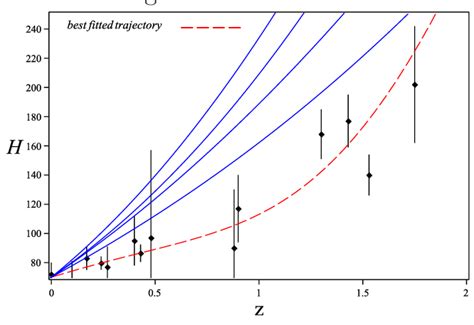 The Graph Of Derived Hubble Parameter H As A Function Of Redshift In