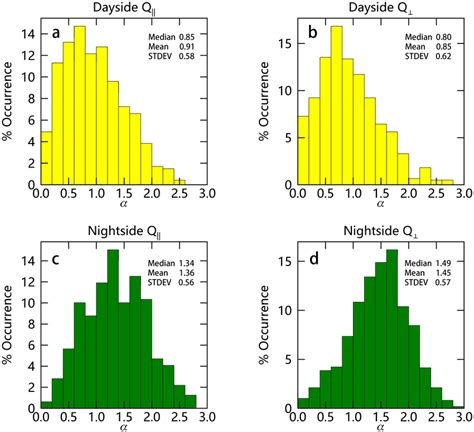 Histograms Of The Spectral Scaling Indices α Near A C The