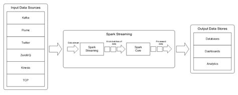 big data processing with apache spark part 3 spark