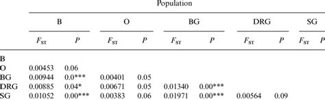 Population Pairwise F St Values Number Of Different Alleles