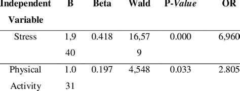 4 Multiple Logistics Regression Final Modeling Download Scientific