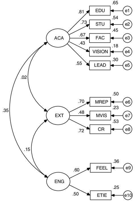 Confirmatory Factor Analysis Cfa Of Reputation Scale With