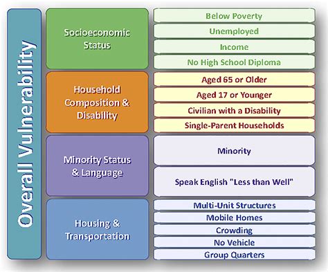 Vulnerable Populations In Disaster Physician Assistant Clinics