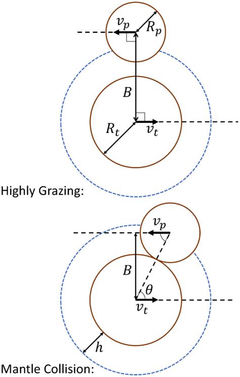 Collision Geometry Showing The Parameters Used To Describe Both Highly