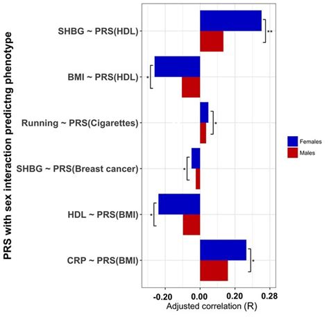 bar plot showing top ranking sex interactions with r values for males