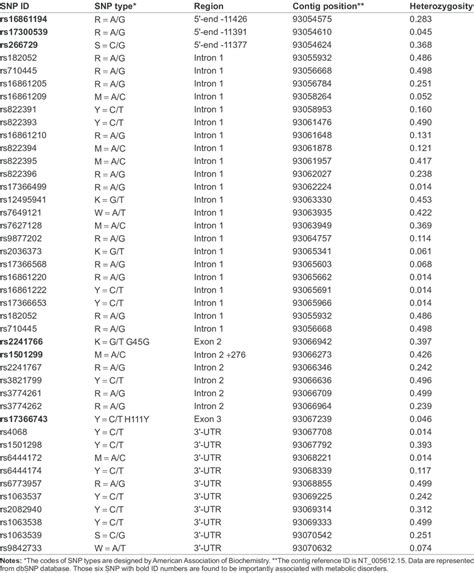 Single Nucleotide Polymorphisms In The Adiponectin Gene Download Table