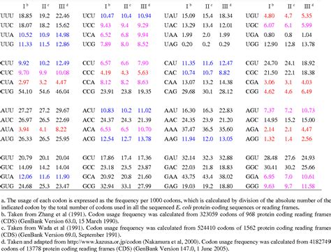 Table 2 From Low Usage Codons And Rare Codons Of Escherichia Coli Mini