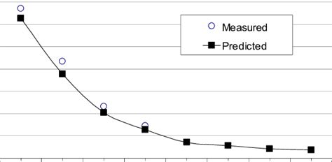 Execution Time Vs System Size Sweep3d 10 9 Cells 10 4 Time Steps H