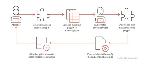 Enhancing Software Supply Chain Security Navigating Slsa Standards And