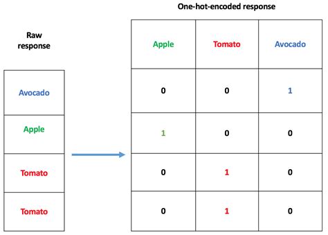 encoding your categorical variables based on the response variable and