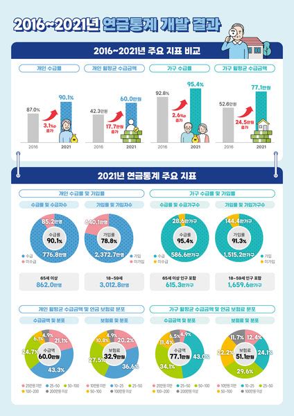 65세 이상 90 1 연금 받는다…月 60만원 수급