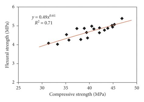 Correlation Between Flexural Strength And Compressive Strength Of The