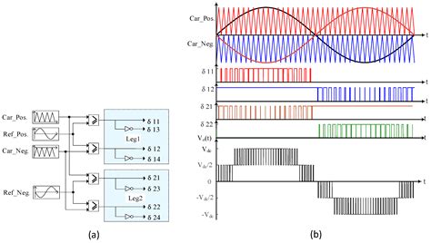 Electronics Free Full Text Modulation Strategy With A Minimal