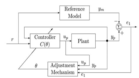 Block Diagram Scheme Of Adaptive Control With Reference Model To