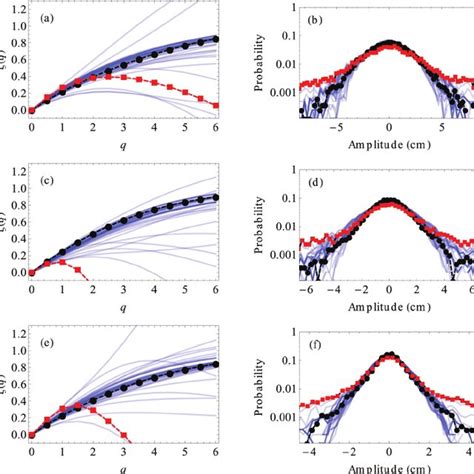 Color Online Range Of Variability Of The Structure Function Scaling