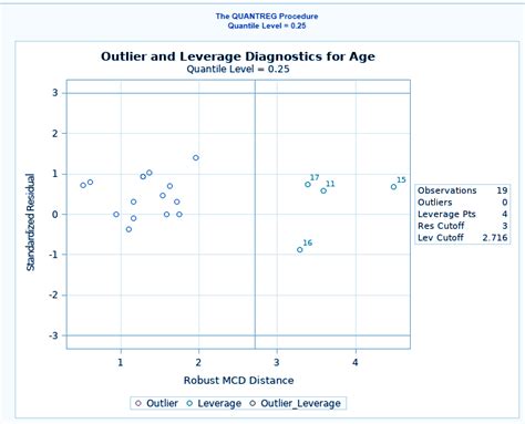 Quantile Regression In Sas Stat 3 Easy Procedures Dataflair