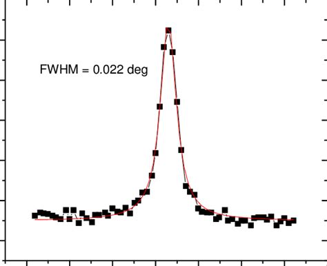 The Diffraction Peak For The 101 Reflection The Width Of The Peak