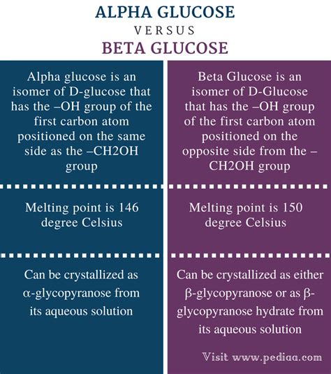 Difference Between Alpha And Beta Glucose Definition Structure