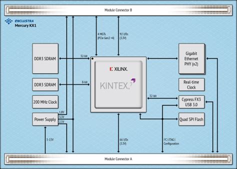 enclustra fpga solutions mercury kx1 xilinx kintex 7 fpga module