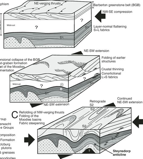 Block Diagrams Illustrating Tectonic Burial And Subsequent Exhumation