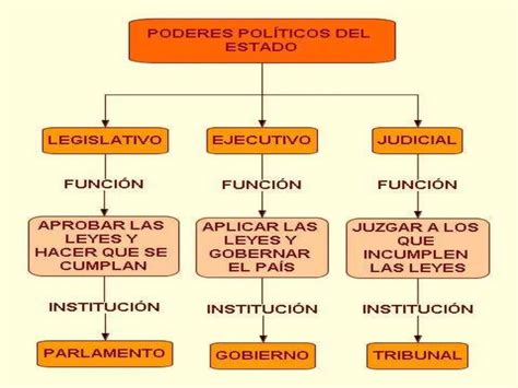 Mapa Conceptual De División De Poderes En México Dumonde