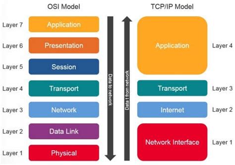 Testing Next Generation Networks A Look At Osi And Tcp Ip Models