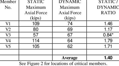 Static Vs Dynamic Member Axial Forces For Critical Vertical Bracing