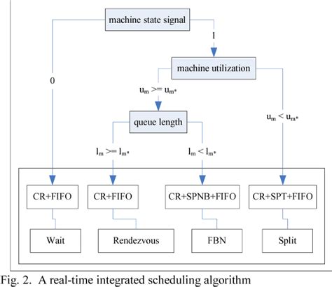 figure 2 from simulation based real time scheduling method for